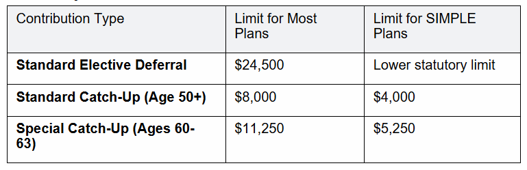 2026 Roth and Catch-Up Contribution Updates: A Guide
